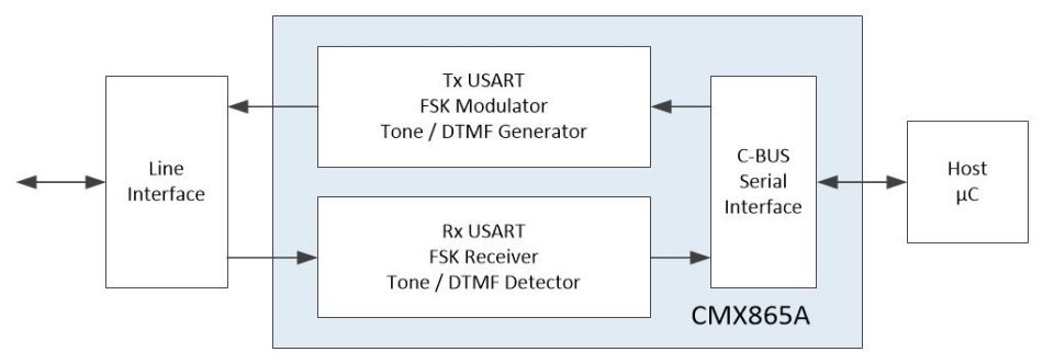 CML Micro CMX865AD4